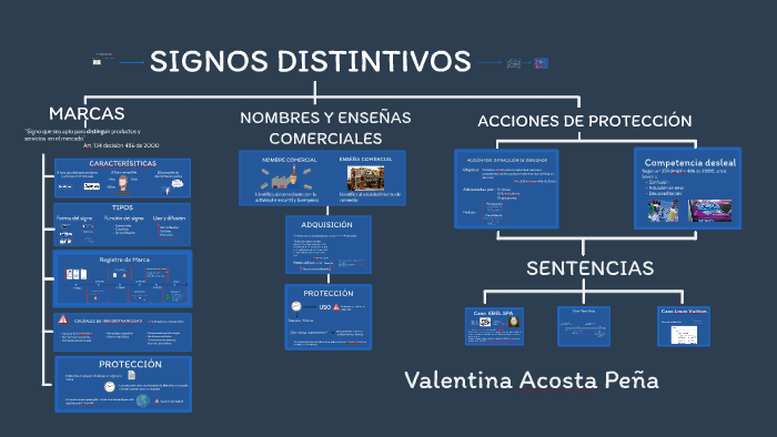 SIGNOS DISTINTIVOS by valentina acosta on Prezi