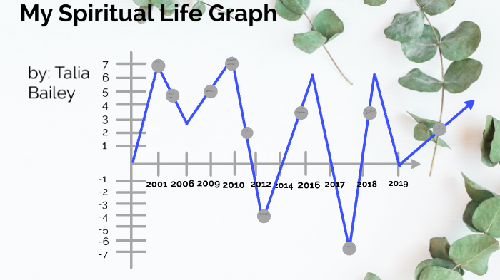 Spiritual Personal Life Graph by Talia Bailey on Prezi