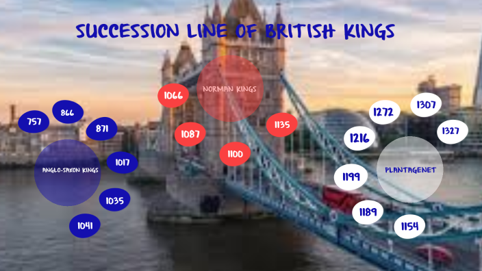 SUCCESSION LINE OF BRITISH KINGS by ANALIA BIELLI on Prezi