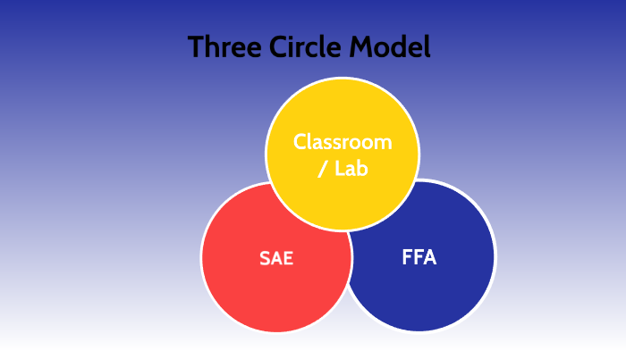 Three circle model by Jessi Casaday on Prezi