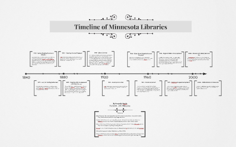 Timeline of Minnesota Libraries by Amanda Houle on Prezi