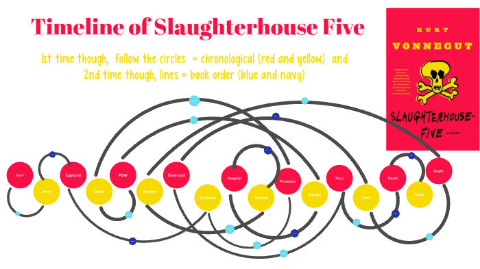 Timeline of Slaughterhouse Five by ADG LLC on Prezi