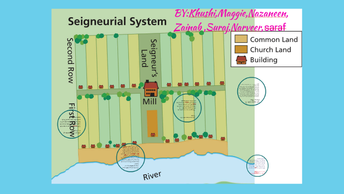 Seigneurial System by khushi patel on Prezi