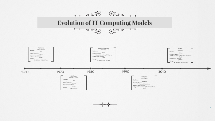 Evolution of IT Computing Models by Toni-Ann Smith on Prezi