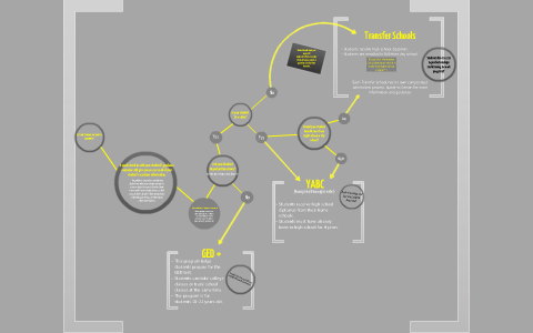 Family Transfer School Flow Chart by Kaitlyn Dobyns on Prezi