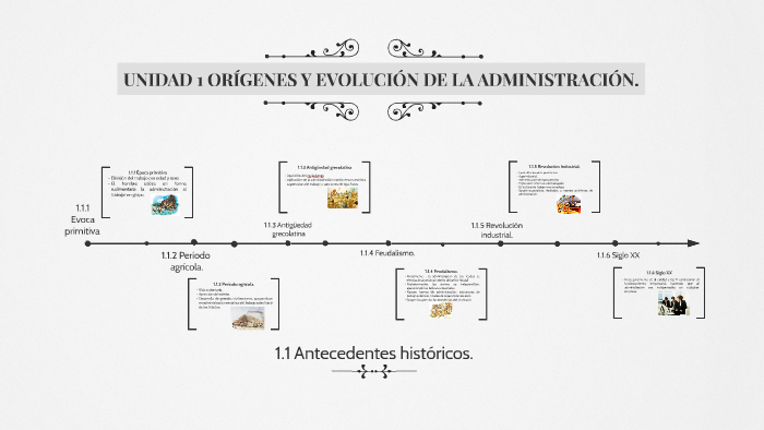 UNIDAD 1 ORIGENES Y EVOLUCIÓN DE LA ADMINISTRACIÓN. by Mirna Soza Soza