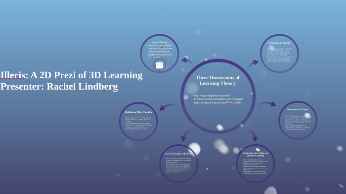 Three Dimensions of Learning (Illeris) by Rachel Lindberg on Prezi