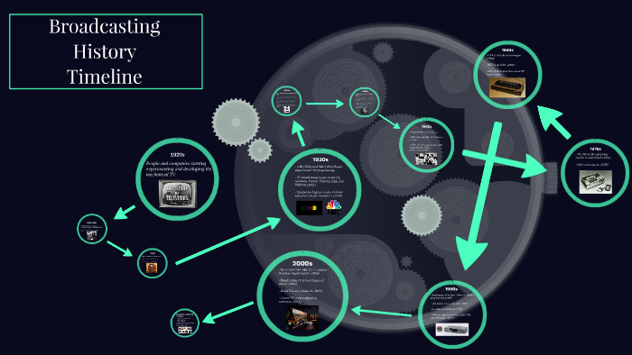 Broadcasting History TImeline by Christina Jeong on Prezi