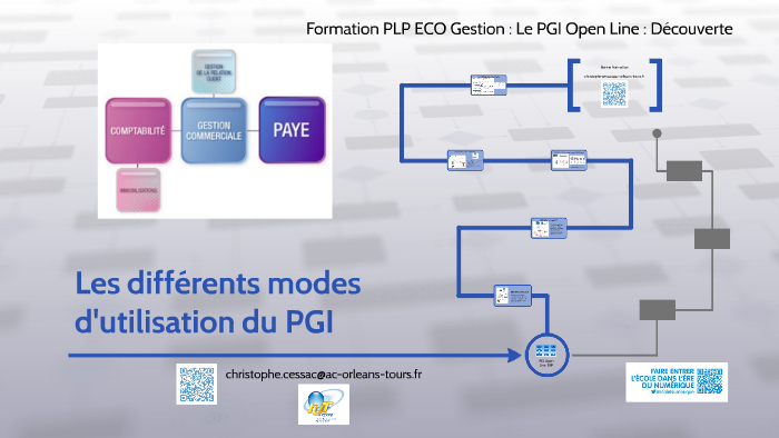 Les Différents modes d'utilisation du PGI by christophe cessac on Prezi