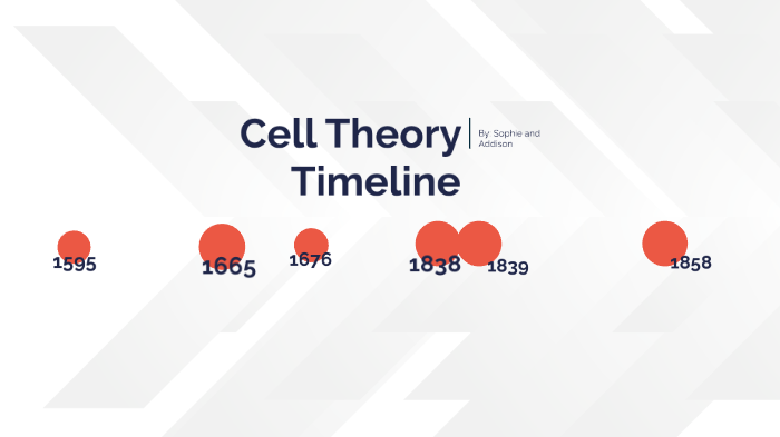 Timeline Of Cell Theory Bio by Sophie Tolle on Prezi