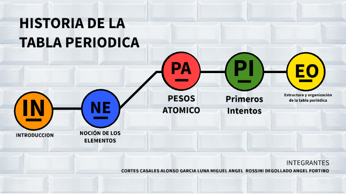 historia de la tabla periodica by Angel Rossini on Prezi