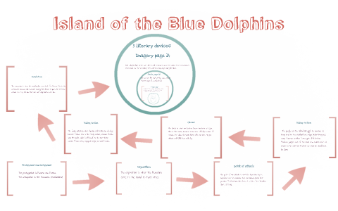Island of the Blue Dolphins by leslie hill on Prezi