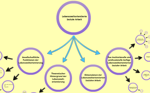 Lebensweltorientierung by florian tinzmann on Prezi