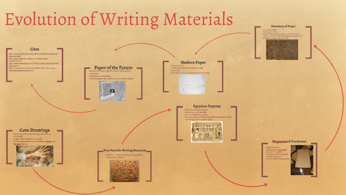 Evolution Of Writing Materials By Brianna Cavazos
