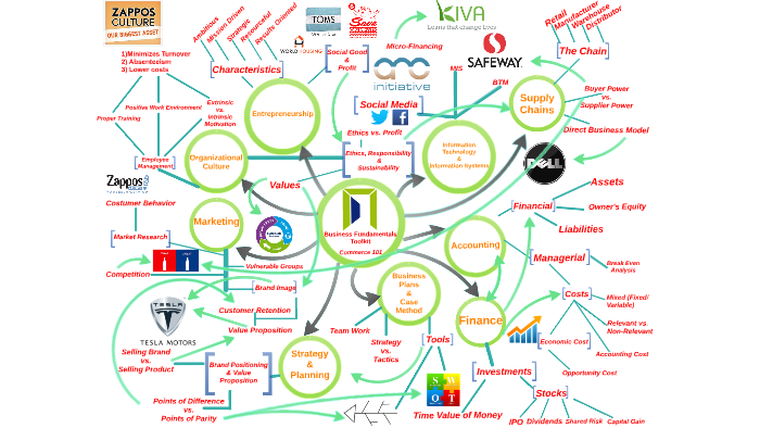 Mind Map Comm by Sahir Shivji on Prezi