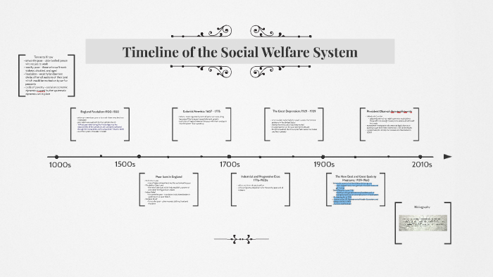 Timeline of the Social Welfare System by Emoshioke Nash-Haruna on Prezi