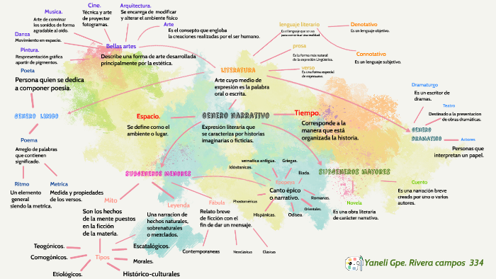 Genero narrativo by Yaneli Rivera campos on Prezi