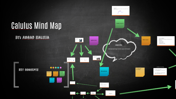 Calulus Mind Map by Angad Saluja on Prezi