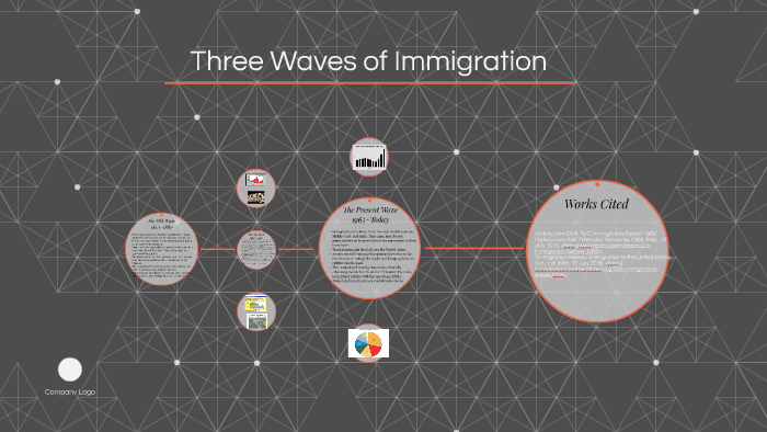 Three Waves of Immigration by Amy Haverkate on Prezi