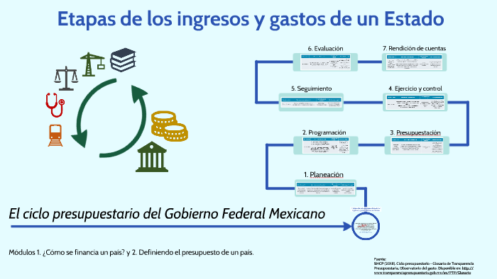 Etapas De Los Ingresos Y Gastos De Un Estado By Alberto Vélez Valdés On