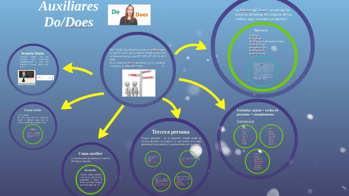 Auxiliares Do/Does by edgar romero on Prezi