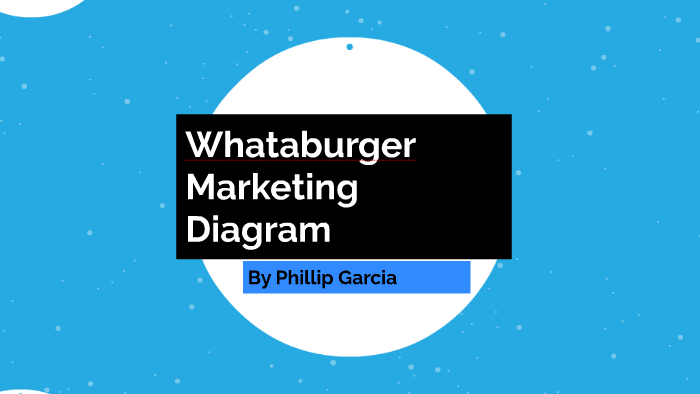 Whataburger Marketing Diagram by Phillip Garcia on Prezi