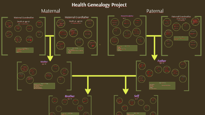 Health Genealogy Project by Raelene Begin on Prezi
