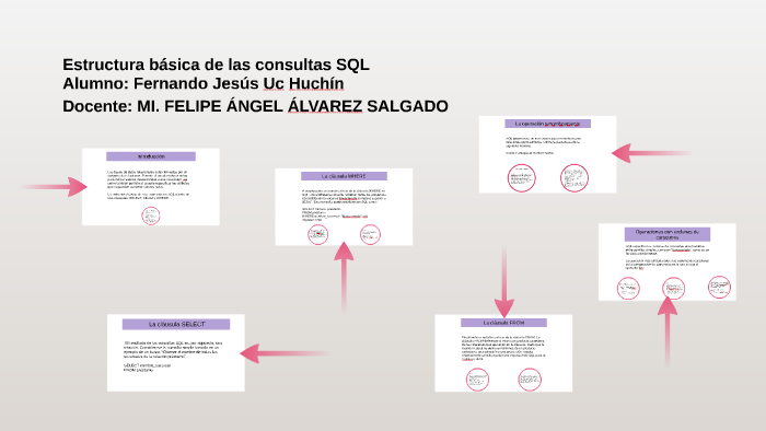 Estructura básica de las consultas SQL by Fernando Jesús Uc Huchín on Prezi