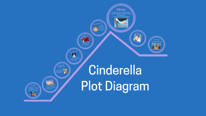 Cinderella Plot Diagram By David Mohn