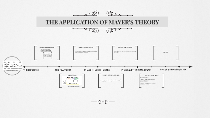 THE APPLICATION OF MAYER'S THEORY by Sarah Fauzi on Prezi