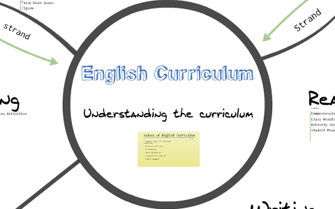 Concept Map of English Curriculum by Leigh Moir