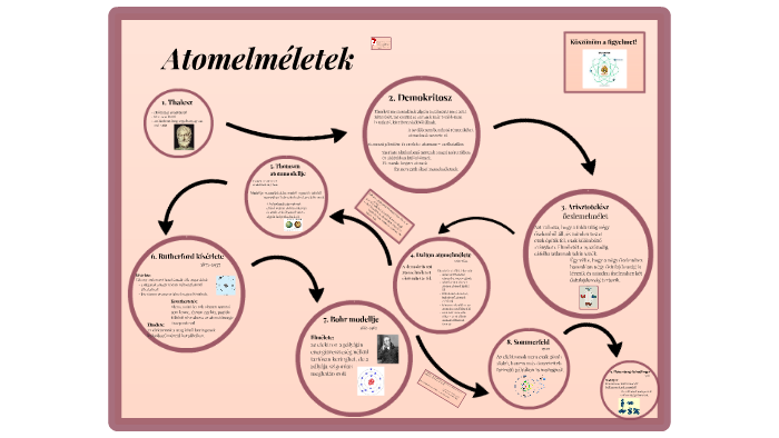 Atomelméletek by Emese Gál on Prezi