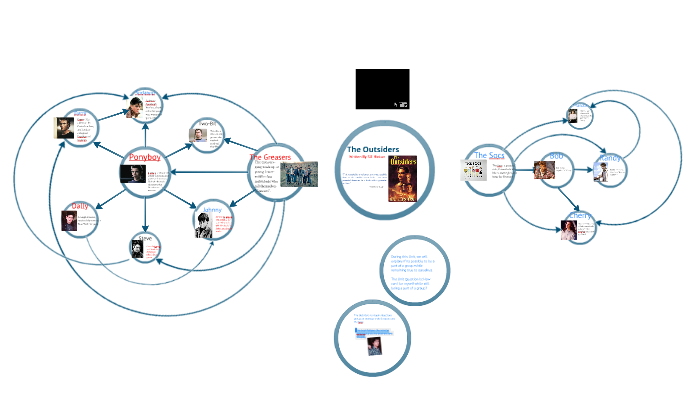 The Outsiders Character Map 2018 by Carie Kuhn on Prezi