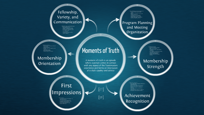 Toastmasters Moments of Truth by Nick Hornbeck on Prezi