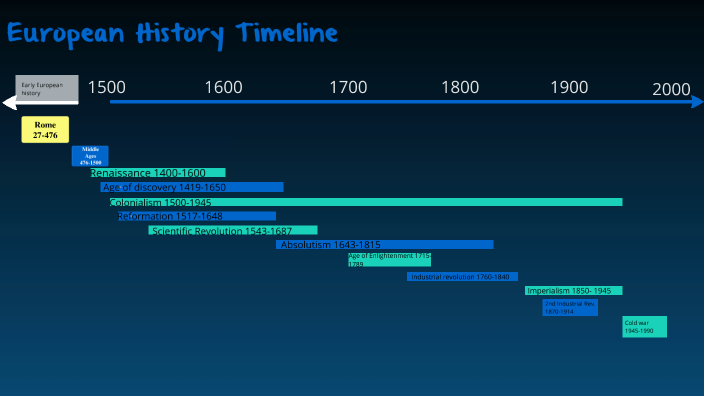AP European History Timeline by ELYSE BRUDERS on Prezi