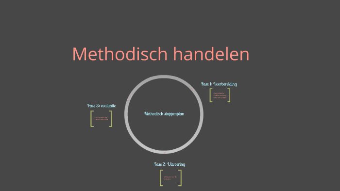 Methodisch handelen by Jacqueline van Kuilenburg on Prezi