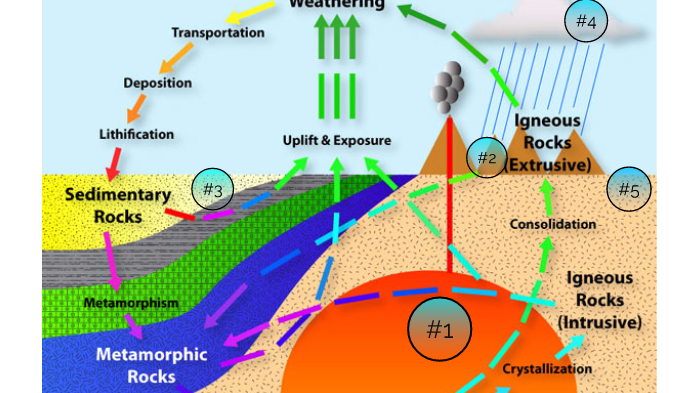 Rock cycle journey by Olivia Fullerton on Prezi