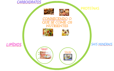 CONHECENDO O QUE SE COME: OS NUTRIENTES by Tathiane Marcondes de ...