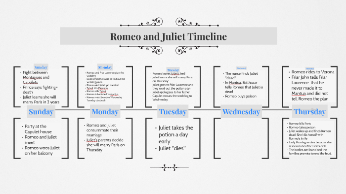 Romeo and Juliet Timeline by Kristen Ross on Prezi