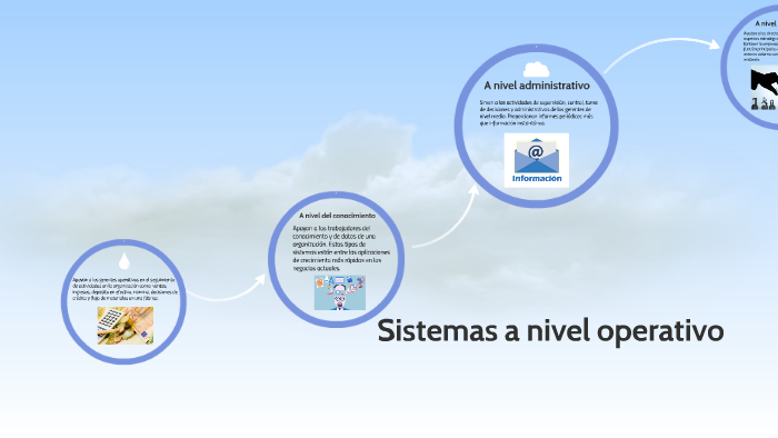 Sistemas a nivel operativo by José Manuel Sánchez Martínez on Prezi