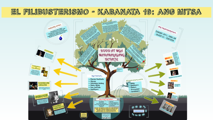 GRADE 10 - EINSTEIN KABANATA 19: ANG MITSA by Darwin Sang-an on Prezi