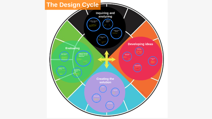 The MYP Design Cycle by Daniel Albi on Prezi