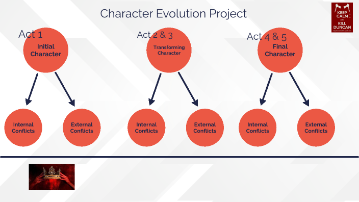 MacBeth Project, 2021. by Jay Soni on Prezi