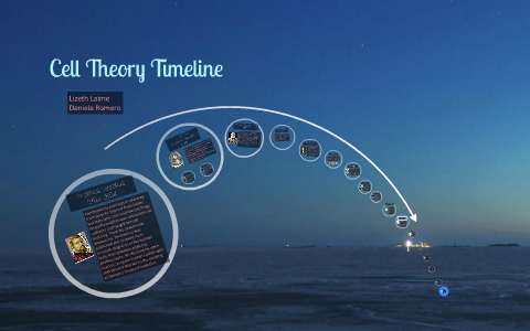 Cell Theory Timeline by on Prezi