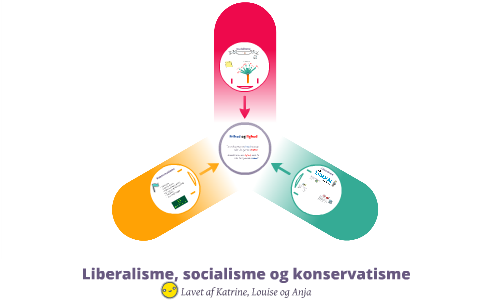 Liberalisme, socialisme og konservatisme by Anja Bisgaard Kristensen on ...