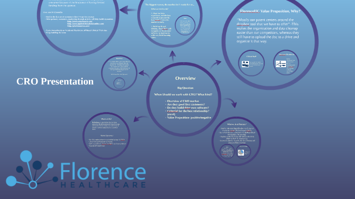 CRO Presentation by on Prezi