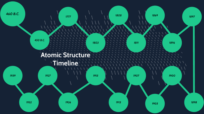 Atomic Structure Timeline by Cody Salmon on Prezi