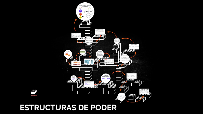 ESTRUCTURAS DE PODER by Miriam Escobar on Prezi