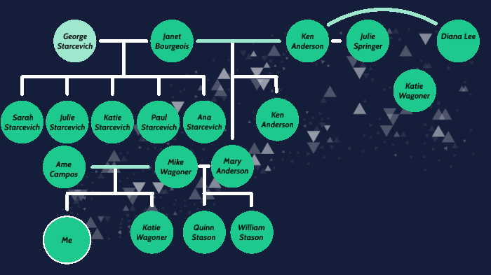 Family Tree by Alexis Wagoner on Prezi
