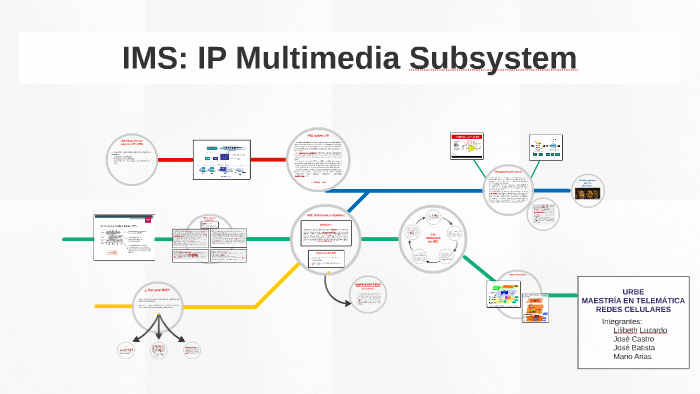 IMS: IP Multimedia Subsystem by lilibeth luzardo on Prezi